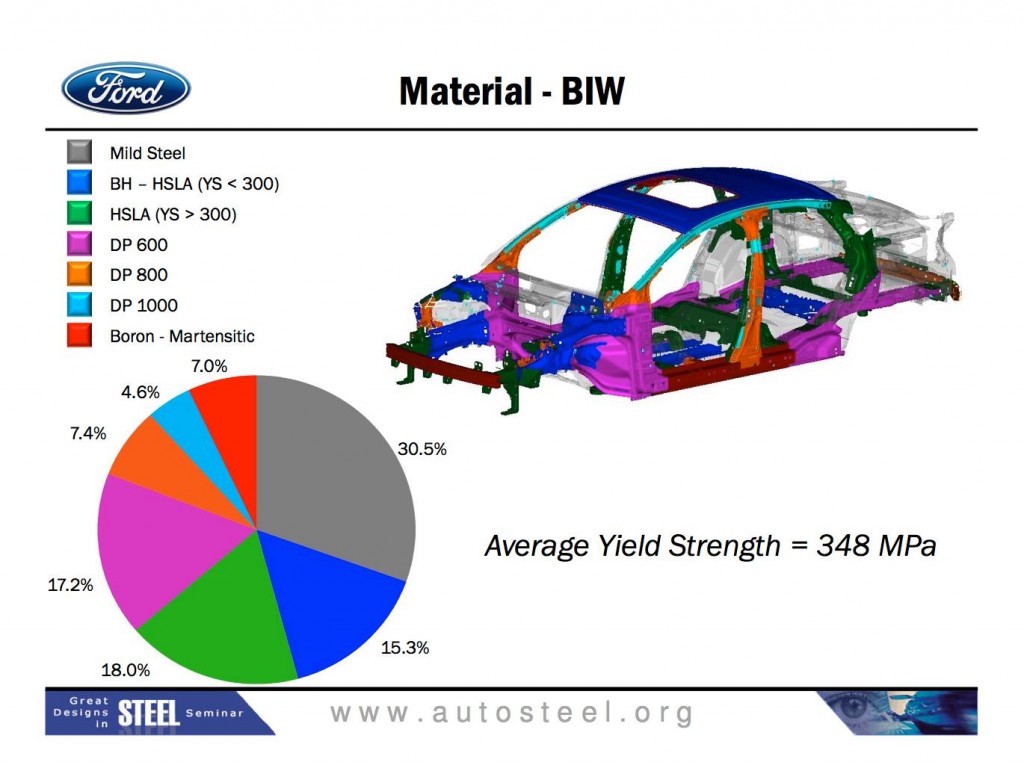 2014 Ford Fusion Body Structure - Boron Extrication