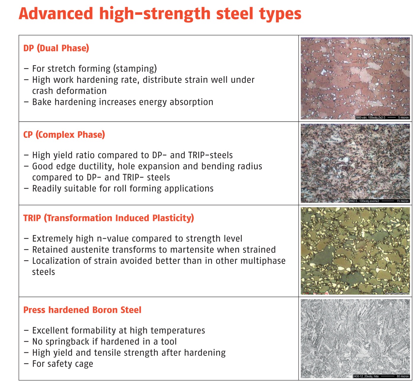 Advanced High-Strength Steel Vehicle Construction - Boron Extrication