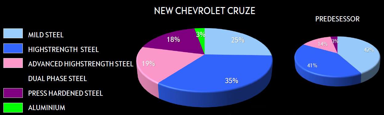 2016 Chevy Cruze Body Structure chart steel UHSS - Boron Extrication