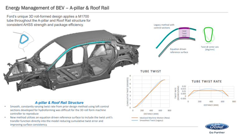 2021 Mustang Mach E Body Structure - Boron Extrication